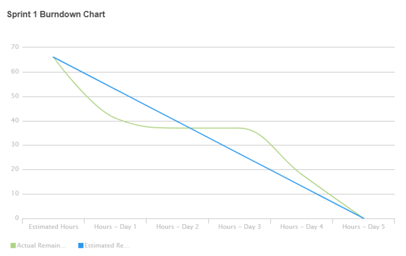 Turn Spreadsheet Data Into Sprint Burndown Charts With Datadeck